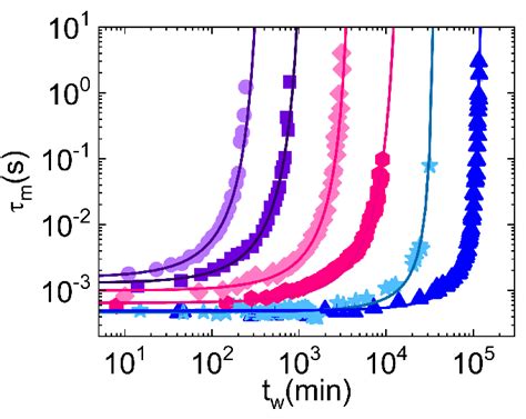 Colour Online Mean Relaxation Time τ M Defined Through Equation 32