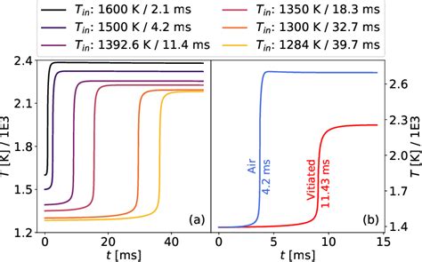 Simulated Reactor Temperature Versus Time A For Stoichiometric Download Scientific Diagram