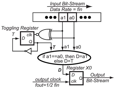 Hardware Efficient Delta Sigma Based Digital Signal Processing Circuits For The Internet Of Things
