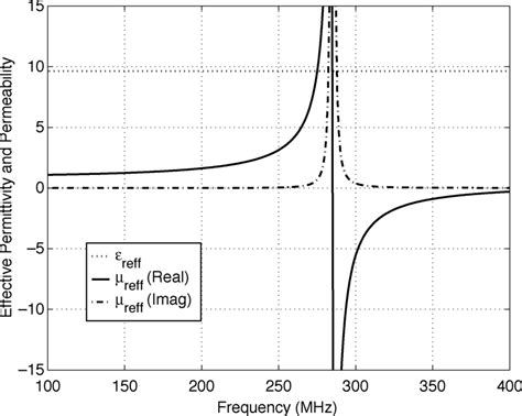 Relative Permittivity And Permeability Of Metamaterial At 250 Mhz