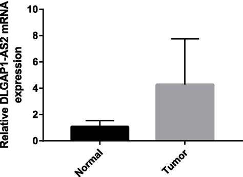 Qrt Pcr Analysis Of Dlgap1 As2 Levels In Os Tissues And Adjacent Normal