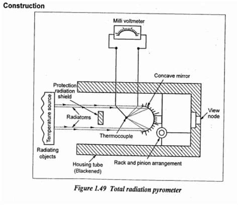 Total Radiation Pyrometer Diagram Working Advantages