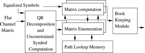 2 Sphere Decoder Diagram Download Scientific Diagram