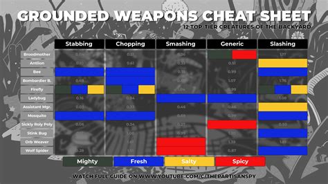 Grounded Weapons Cheat Sheet To Help On Picking Characters Setup R
