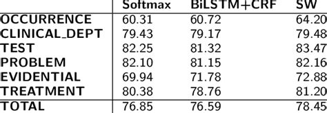 Performance Of Each Type Of Clinical Concept On 2012 I2b2 Task Download Scientific Diagram