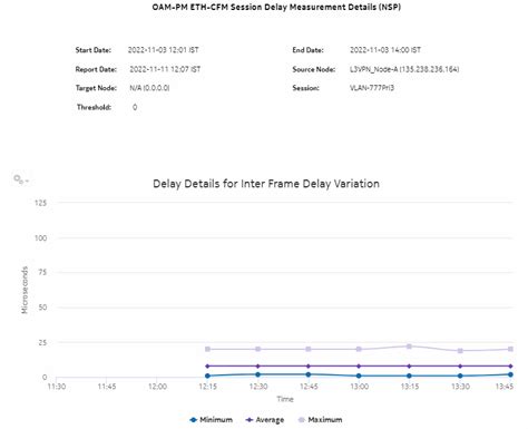 OAM PM Latency NSP Report OAM PM Latency NSP Report