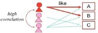 A User Based Collaborative Filtering Download Scientific Diagram