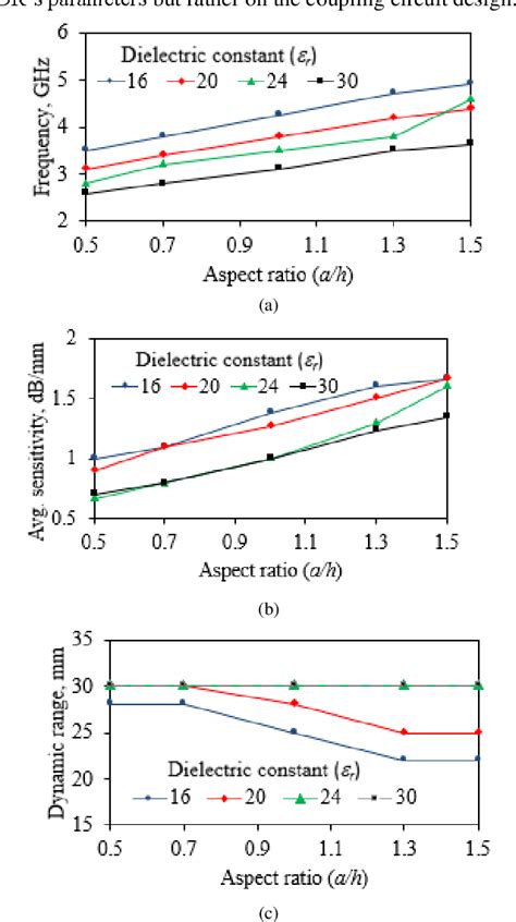 Figure 15 From Two Dimensional Wide Dynamic Range Displacement Sensor