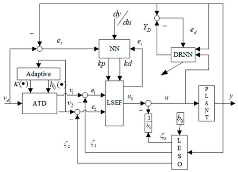 Applied Sciences Free Full Text Linear Active Disturbance Rejection Control Based Diagonal