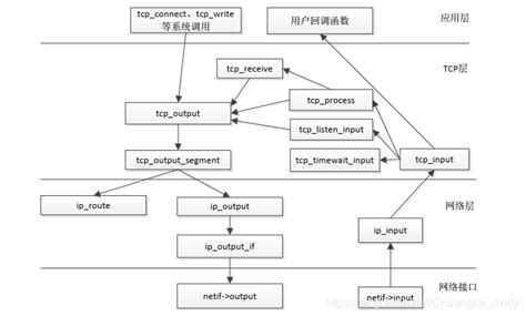 Lwip应用开发raw Api编程模型lwip Raw编程 Csdn博客