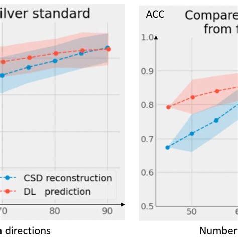 quantitative result of performances of methods modeling with diffusion