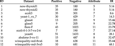 Details Of The Twelve Datasets For Comparison Ir Imbalance Ratio