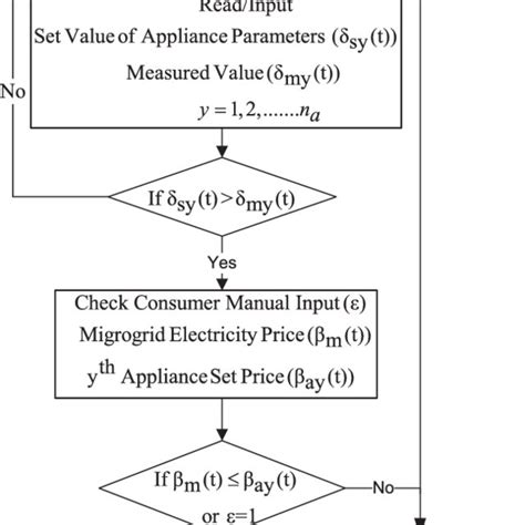 flow chart of the load control algorithm download scientific diagram