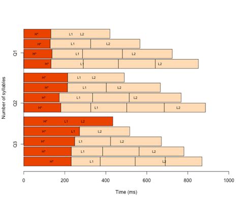 The Alignment Of H Relative To The Onset Of The Accented Syllable