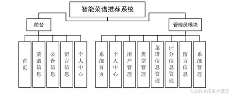 智菜谱推基于sprinbootvue的智能菜谱推荐系统源码数据库文档