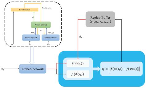 Optimized Feature Extraction For Sample Efficient Deep Reinforcement