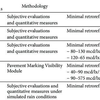 Current Research Related To Determining The Minimum Levels Of Download Scientific Diagram