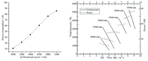 A Power Consumption Curve Of Centrifugal Fan B Performance Download Scientific Diagram
