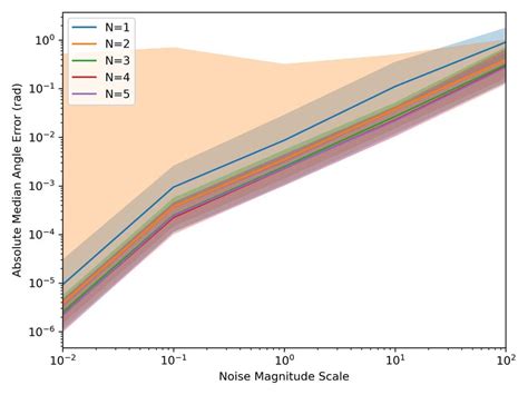 Monte Carlo Of Angle Error With Varying Noise Scale Download