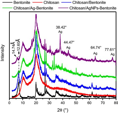 Xrd Patterns Of Chitosan Chitosan Bentonite Chitosan Ag Bentonite And