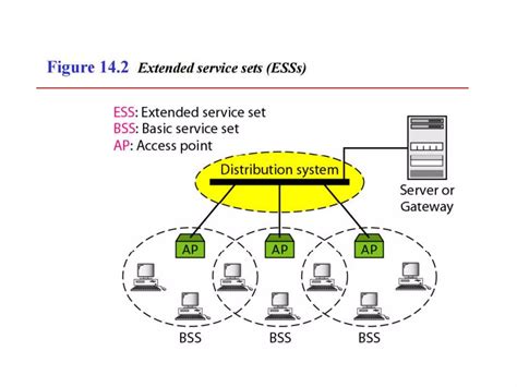 sybsc it computer networks unit iii wireless lan pptx
