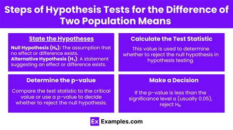 Unit 74 Confidence Intervals And Tests For The Difference Of 2 Population Means Notes