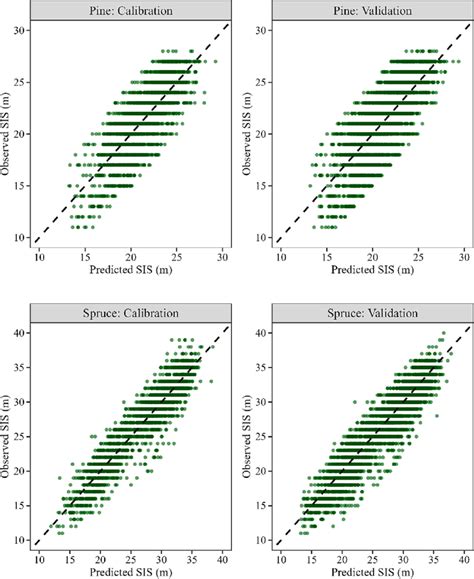observed y axis vs predicted x axis sis from the mlr model on