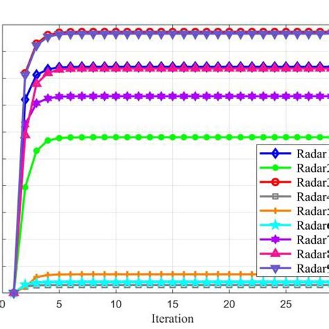 plots the convergence of the algorithm proposed in this paper under