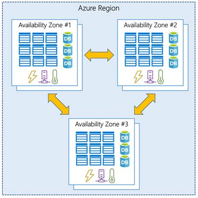 Azure Availability Zones