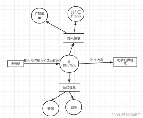 实验四 面向对象的分析（软件工程）软件工程实验四面向对象 Csdn博客