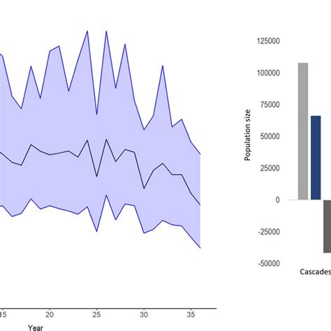 Simulated Red Tree Vole Population Trajectory Through 36 Years Of Download Scientific Diagram