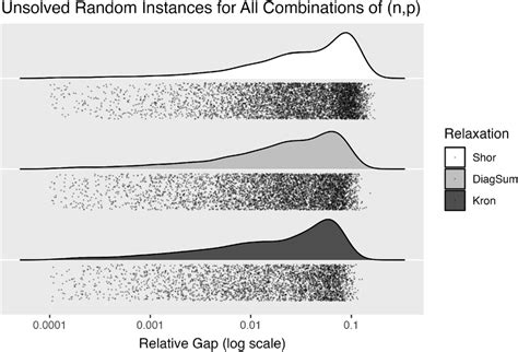 Density And Jitter Plots Of The Relative Gaps Of The Unsolved Random