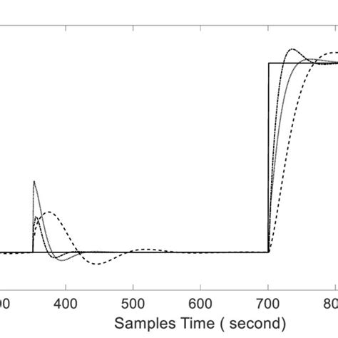 Responses Curves For All Controllers For CV1 Download Scientific Diagram