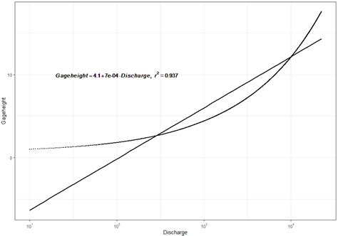 Ggplot2 Equation Of A Line And R2 Stack Overflow