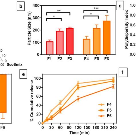 Development Of Hypericum Perforatum L Nanoemulsion Hp Ne A Download Scientific Diagram