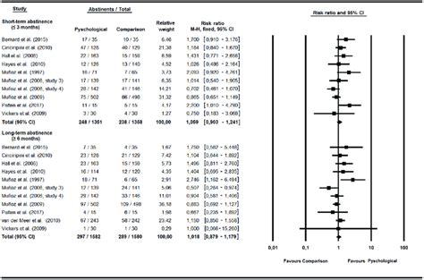 Psychological Interventions Download Scientific Diagram