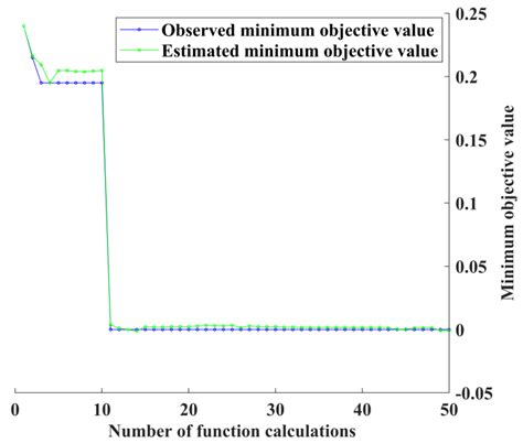 High Precision Fault Detection For Electric Vehicle Battery System Based On Bayesian