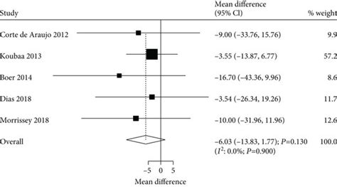 Effect Of High Intensity Interval Training Versus Moderate Intensity