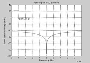 Matlab Simulation Of Output Samples Download Scientific Diagram