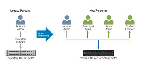 Dell EMC 100GbE For The Open Networking Era DELL EMC Study