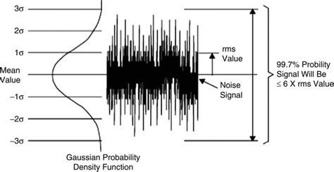 2 example of gaussian amplitude distribution of a noise signal