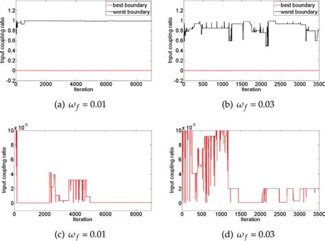Variation Of Input Coupling Ratio Download Scientific Diagram