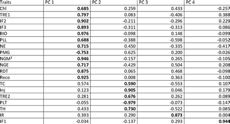 Tableau 2 Coefficients De Corrélation Des Variables Mesurées Avec Les Download Scientific