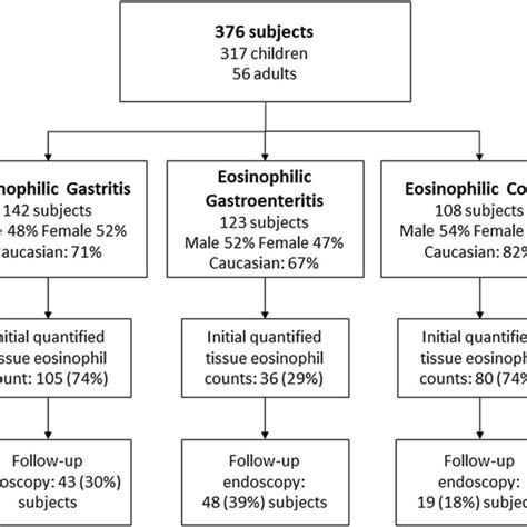 Endoscopic Images Showing Common Features Of Eoe In Adults A