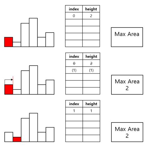 Dsa Stack Largest Rectangle In Histogram By Woolafs Techscope