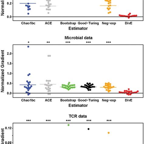 Comparison Of Estimators Effect Of Sample Size On Estimated Diversity