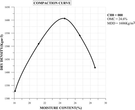 A Compaction Curve Of A Typical Studied Soil Chainage Ch0000 Download Scientific Diagram A Compaction Curve Of A Typical Studied Soil Chainage Ch0000 Download Scientific Diagram