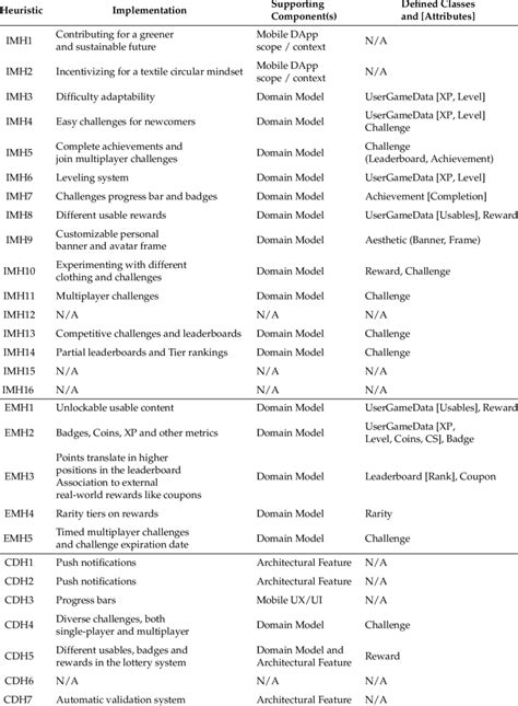 gdh implementation class definition download scientific diagram