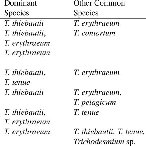1 Physical Characteristics And Colony Morphologies Of Trichodesmium Download Table