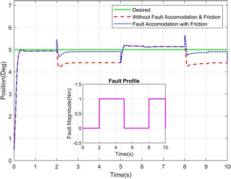 position tracking of shoulder joint of a robot manipulator with
